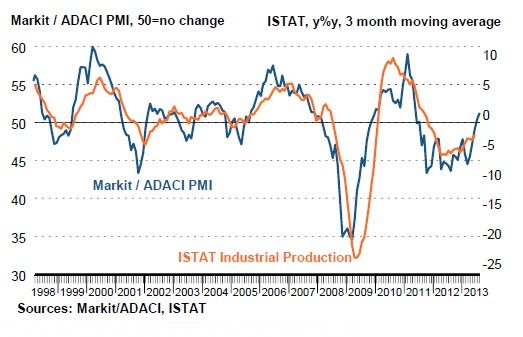 Indici PMI Manifatturieri in netto miglioramento nell’Eurozona (Francia ...